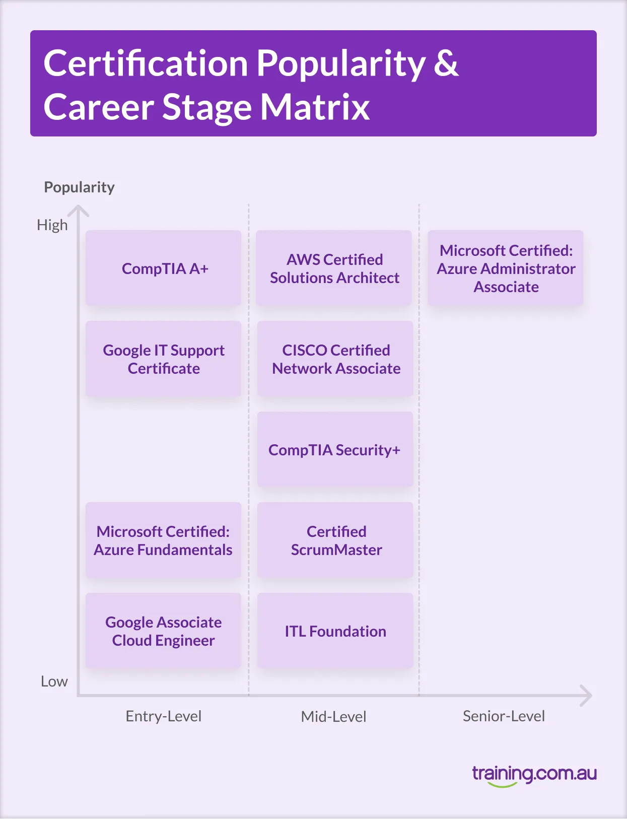 10 IT Certifications Worth Your Time (and Money) - Training.com.au